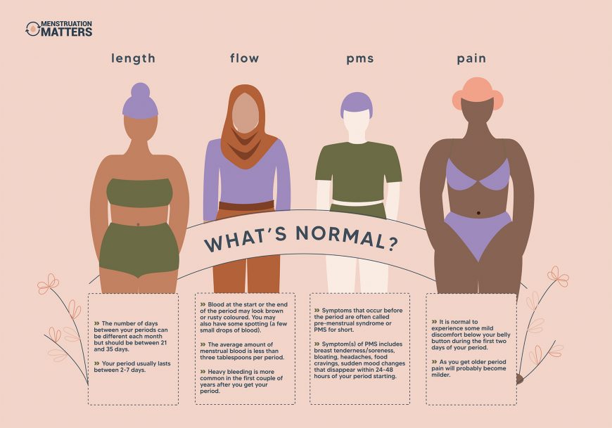 What is Normal - Menstruation Matters